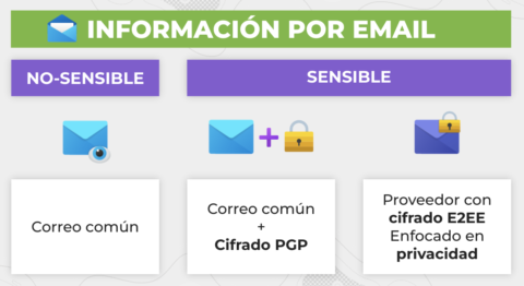 Seguridad para Comunicaciones | Protege.LA